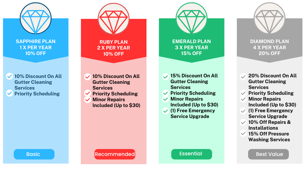 Annual Gutter Cleaning Service Plans - My Gutter Doctor - Save