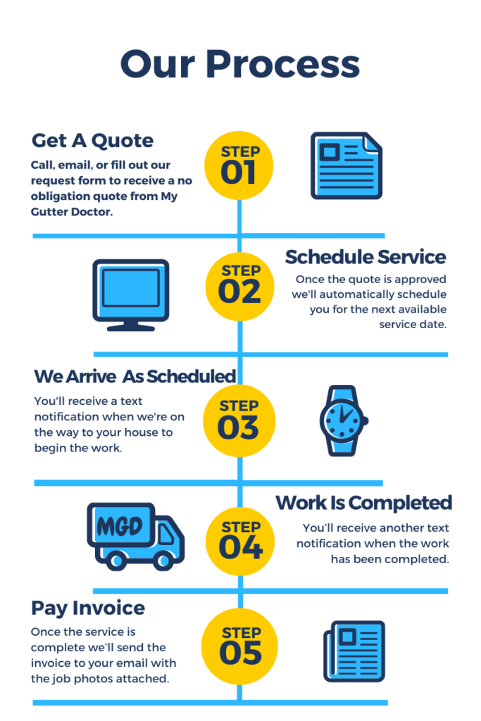 Estimate - My Gutter Doctor - Get A No Obligation Quote Today