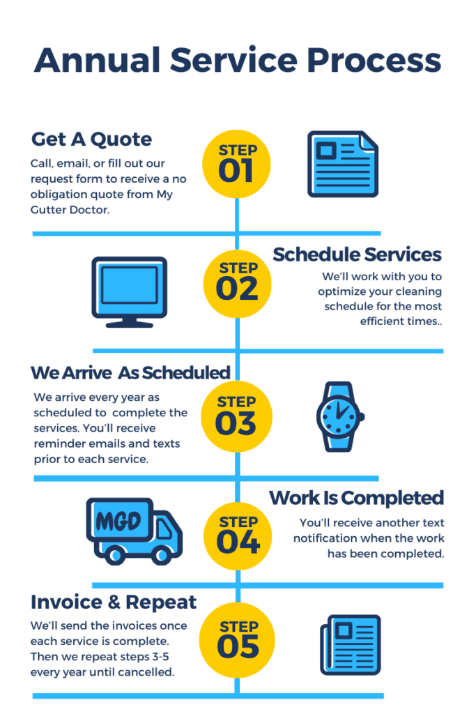 Annual Gutter Cleaning Service Plans - My Gutter Doctor - Save